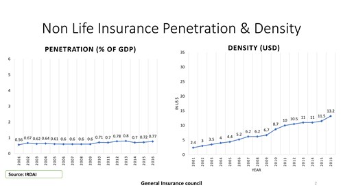 Non life Insurance highlights