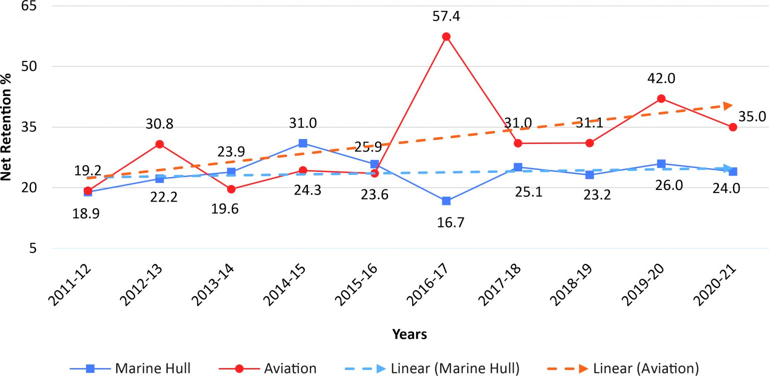 Net Retention Ratios and Capital Leverage – Yearbook